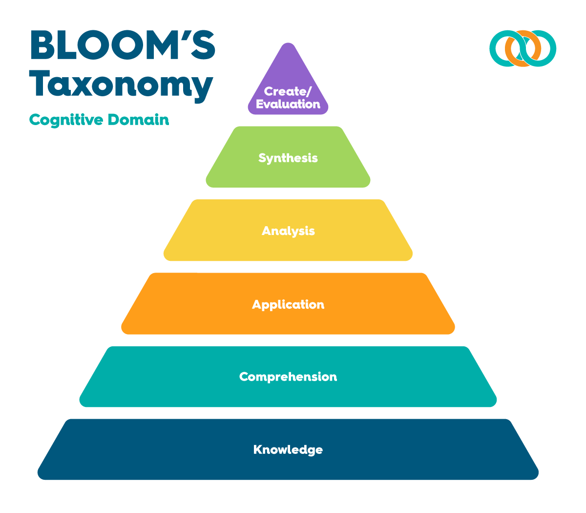 Bloom's Taxonomy Demystified: The Gold Standard For Instructional Design