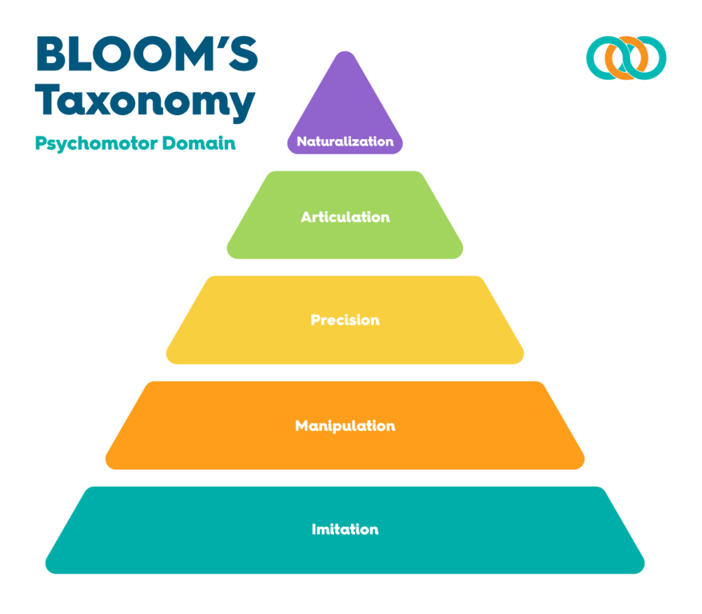 Bloom's Taxonomy Demystified: The Gold Standard For Instructional Design