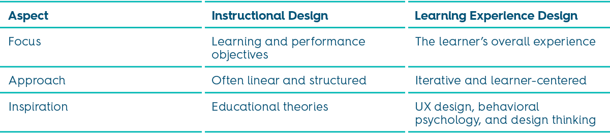 Learning Experience Design Explained